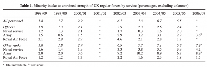 Race and the Modern British Army